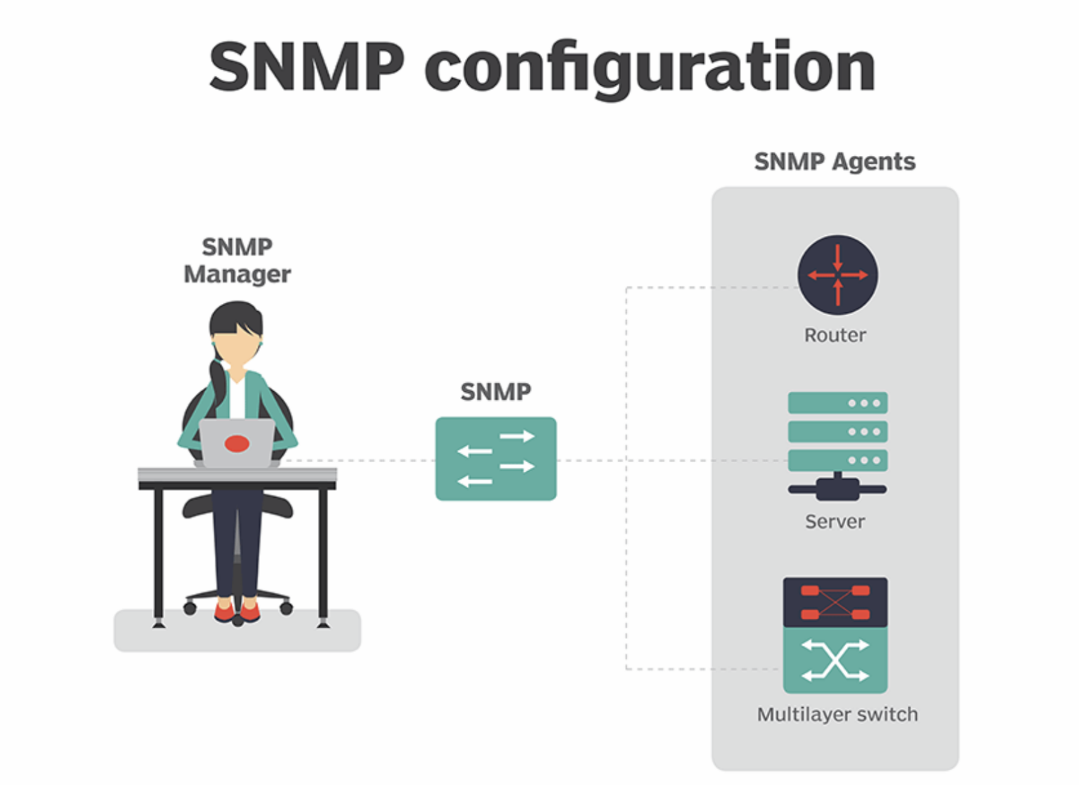 What is SNMP Port and How it works?