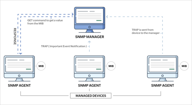 What is SNMP Port and How it works?