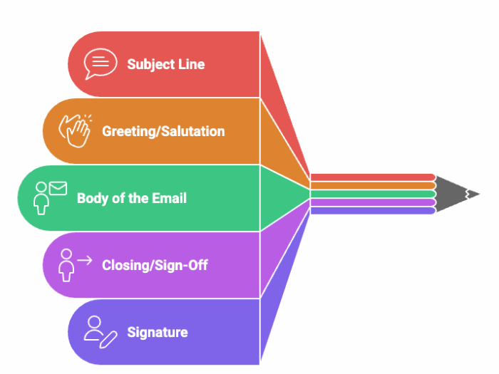 What Is the Structure of an Email?