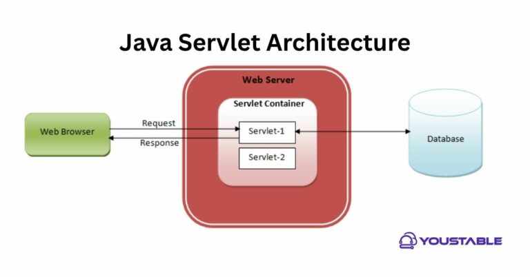 Java Servlet'lerde Ustalaşın: Bilmeniz Gereken 5 Fayda!