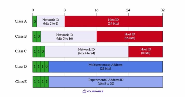IPv4 Address Classes Explained: Complete Guide to Class A, B, C, D, E