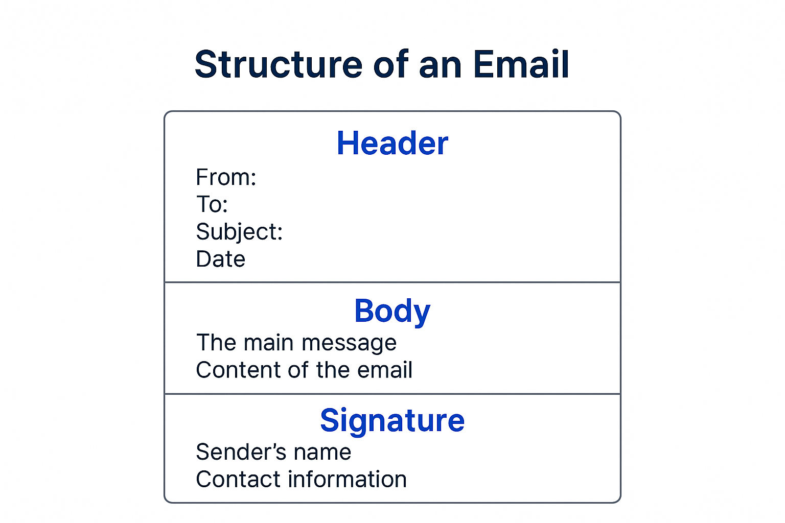What Is the Structure of an Email?